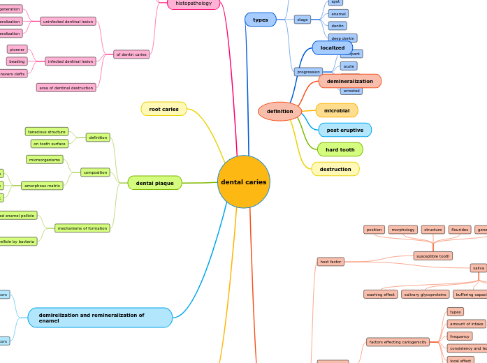 dental caries - Mind Map